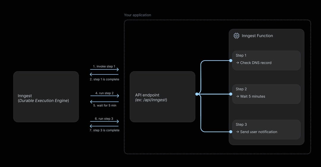 Steps & Workflows - Inngest Documentation