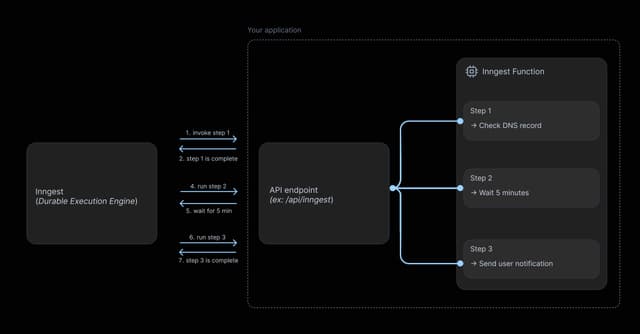Steps & Workflows - Inngest Documentation