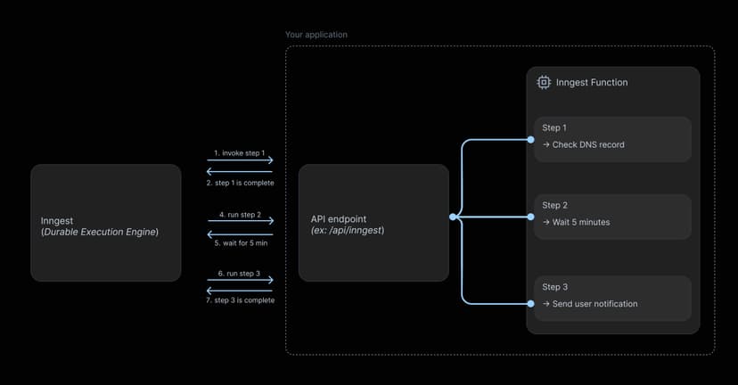 Steps & Workflows - Inngest Documentation