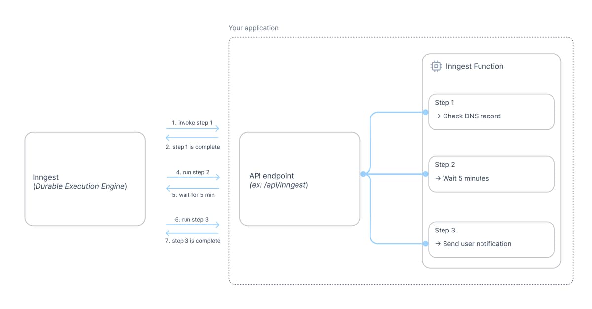 Steps & Workflows - Inngest Documentation