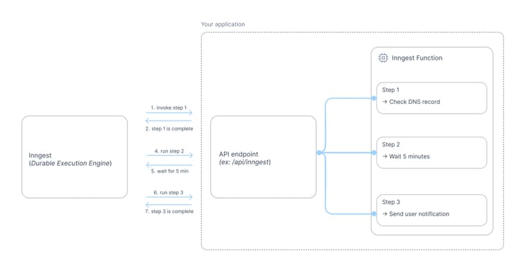 Steps & Workflows - Inngest Documentation