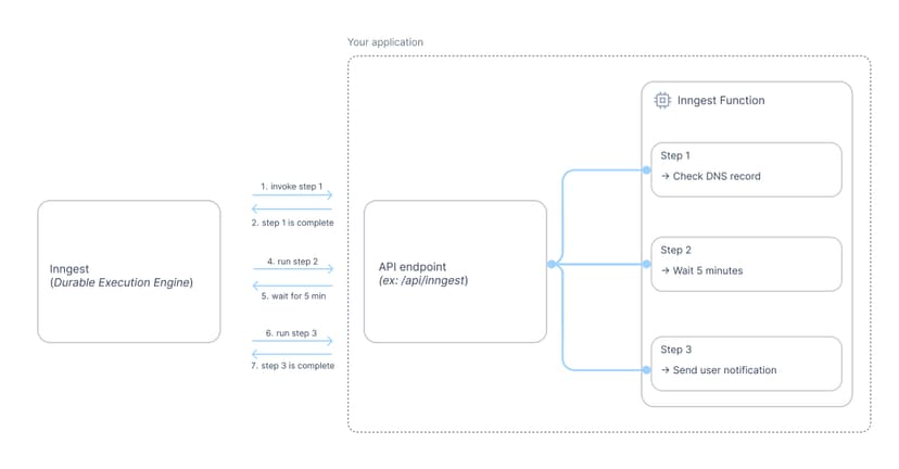 Steps & Workflows - Inngest Documentation