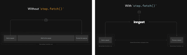 Fetch: performing API requests or fetching data - Inngest Documentation