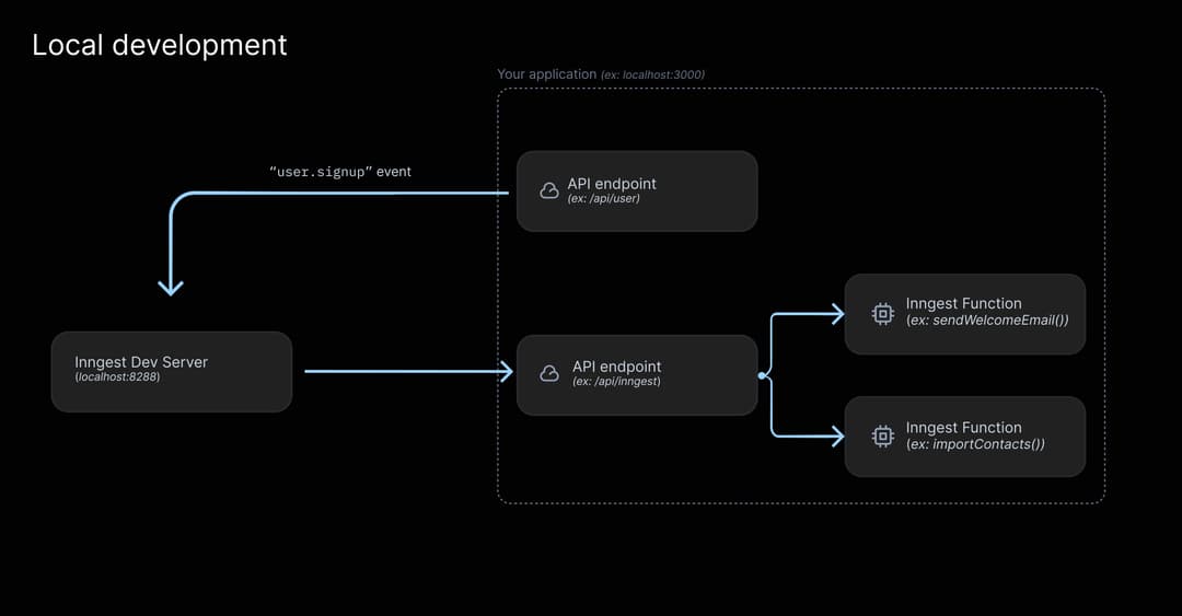 Local development - Inngest Documentation