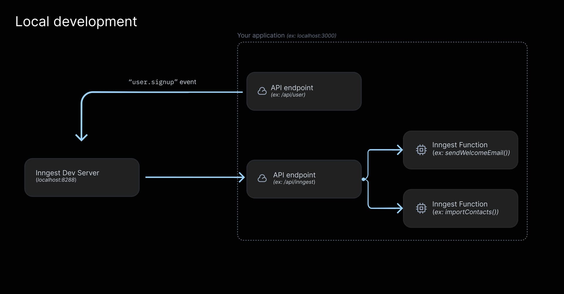 Local development - Inngest Documentation