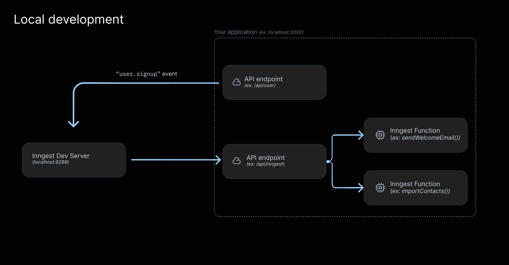 Local development - Inngest Documentation