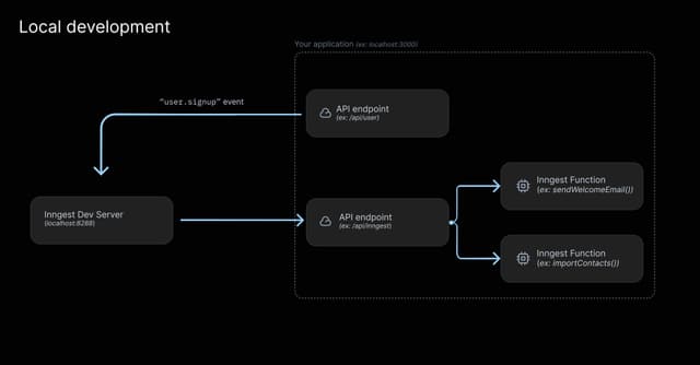 Local development - Inngest Documentation