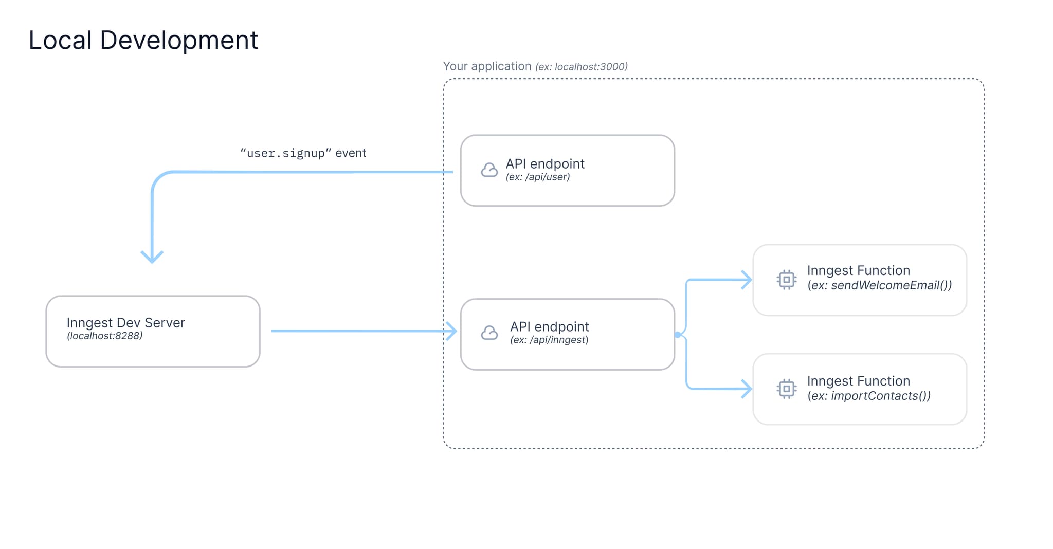 Local development - Inngest Documentation