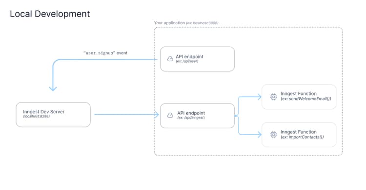 Local development - Inngest Documentation