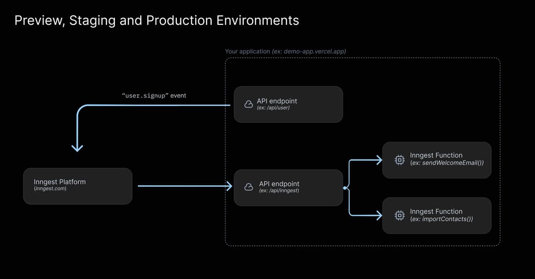 Local development - Inngest Documentation