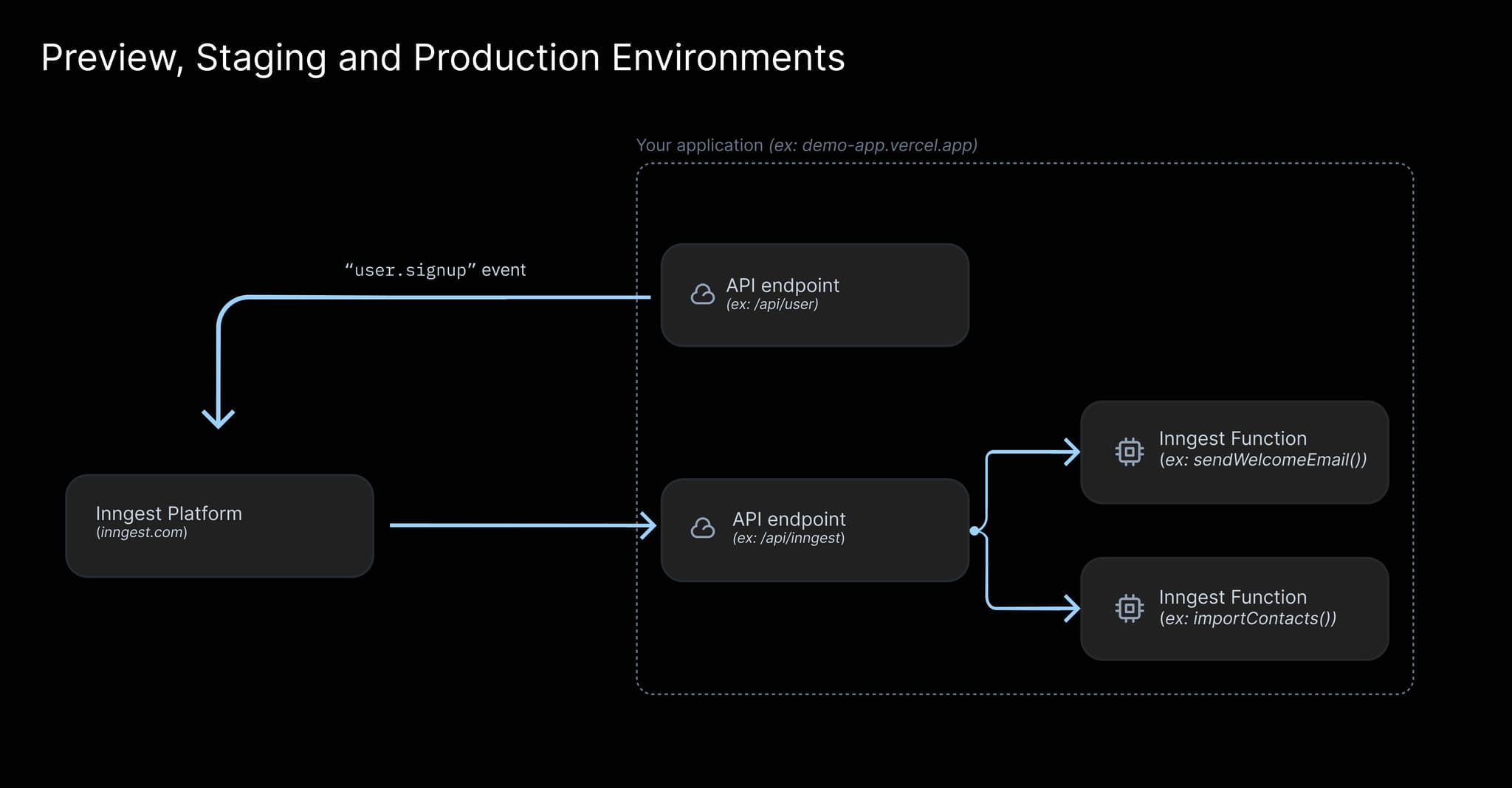 Local development - Inngest Documentation