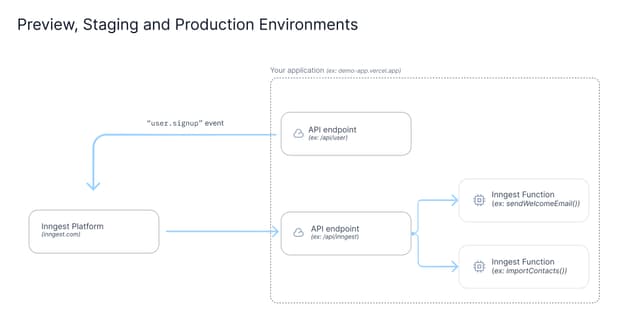 Local development - Inngest Documentation