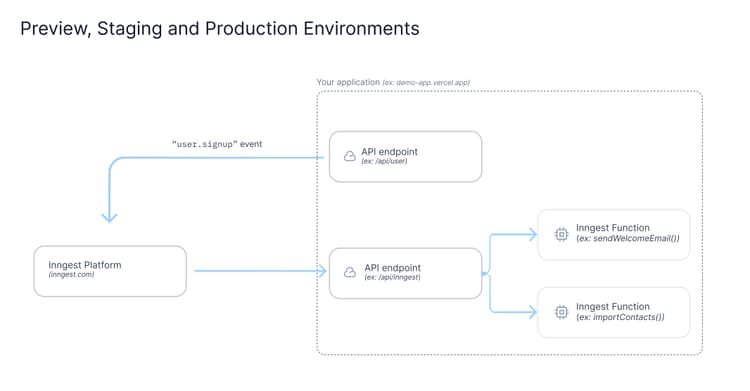 Local development - Inngest Documentation