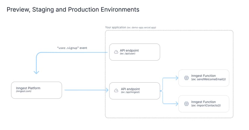 Local development - Inngest Documentation