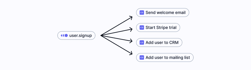 Fan-out (one-to-many) - Inngest Documentation