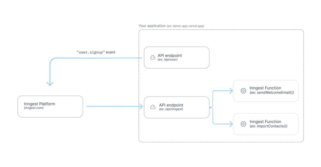 Deployment - Inngest Documentation