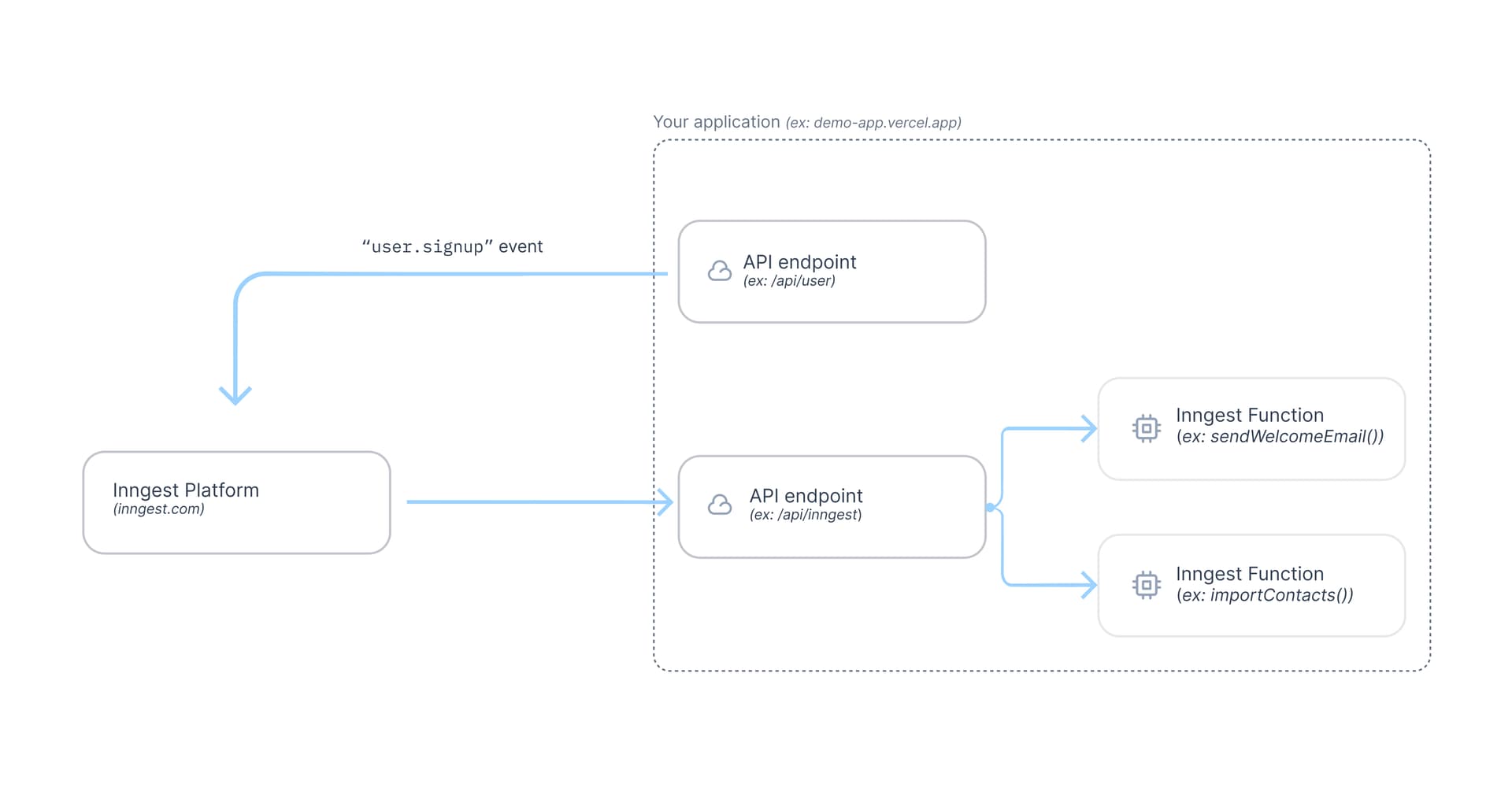 Deployment Inngest Documentation