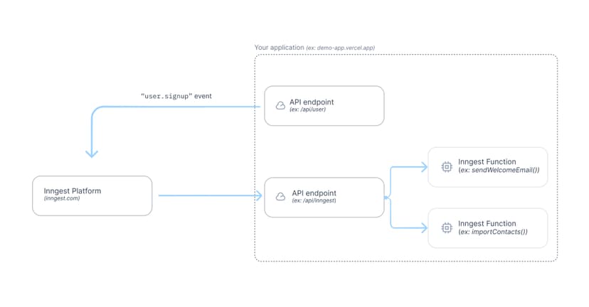 Deployment - Inngest Documentation
