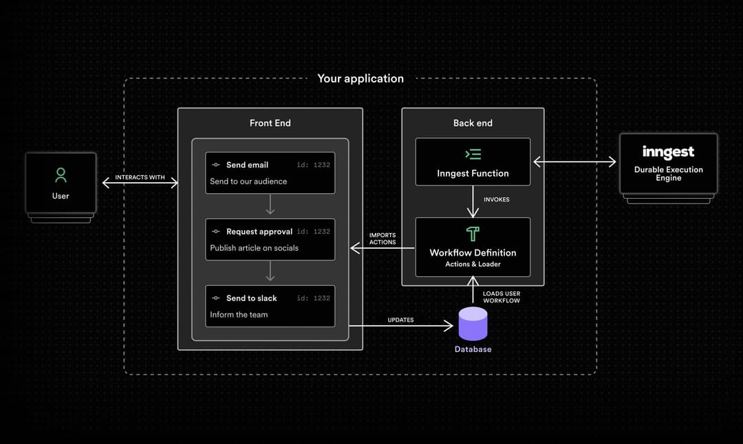 Build workflows configurable by your users - Inngest Documentation