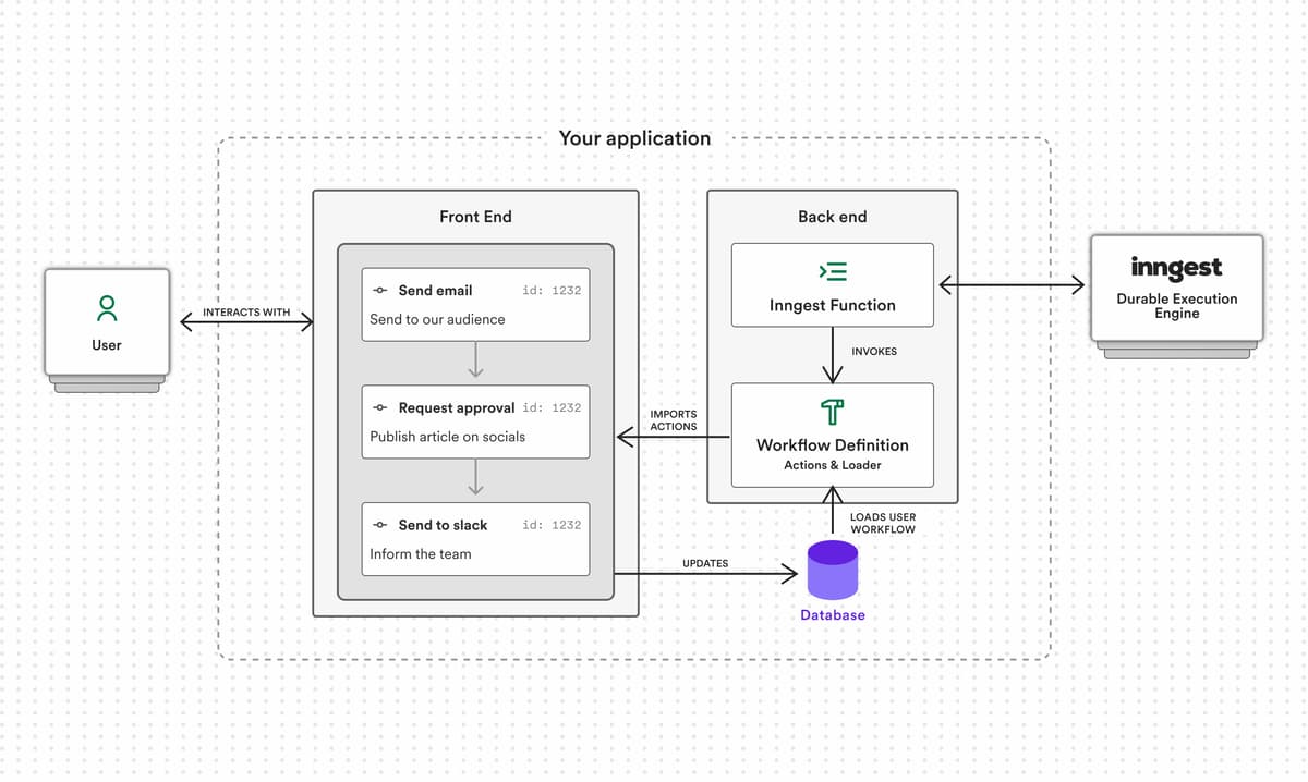Build Workflows Configurable By Your Users Inngest Documentation
