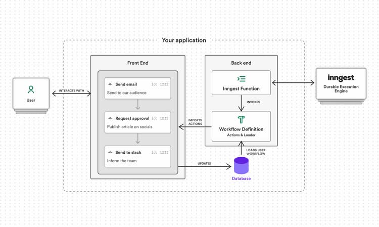 Build workflows configurable by your users - Inngest Documentation
