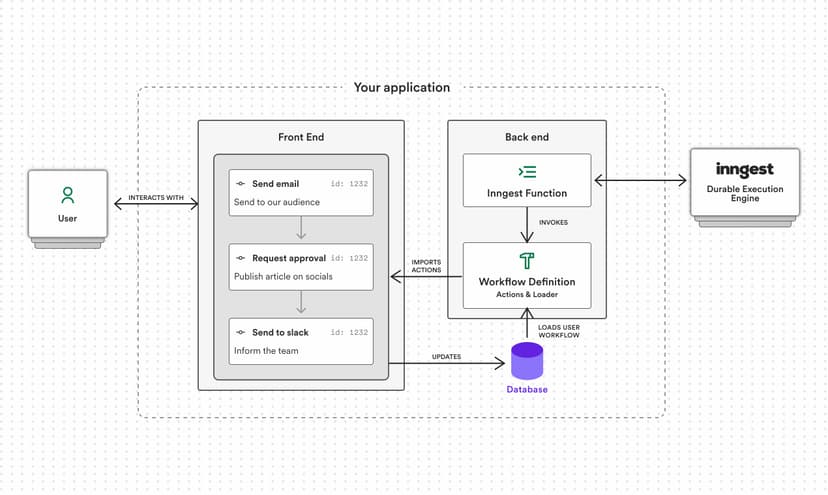 Build workflows configurable by your users - Inngest Documentation