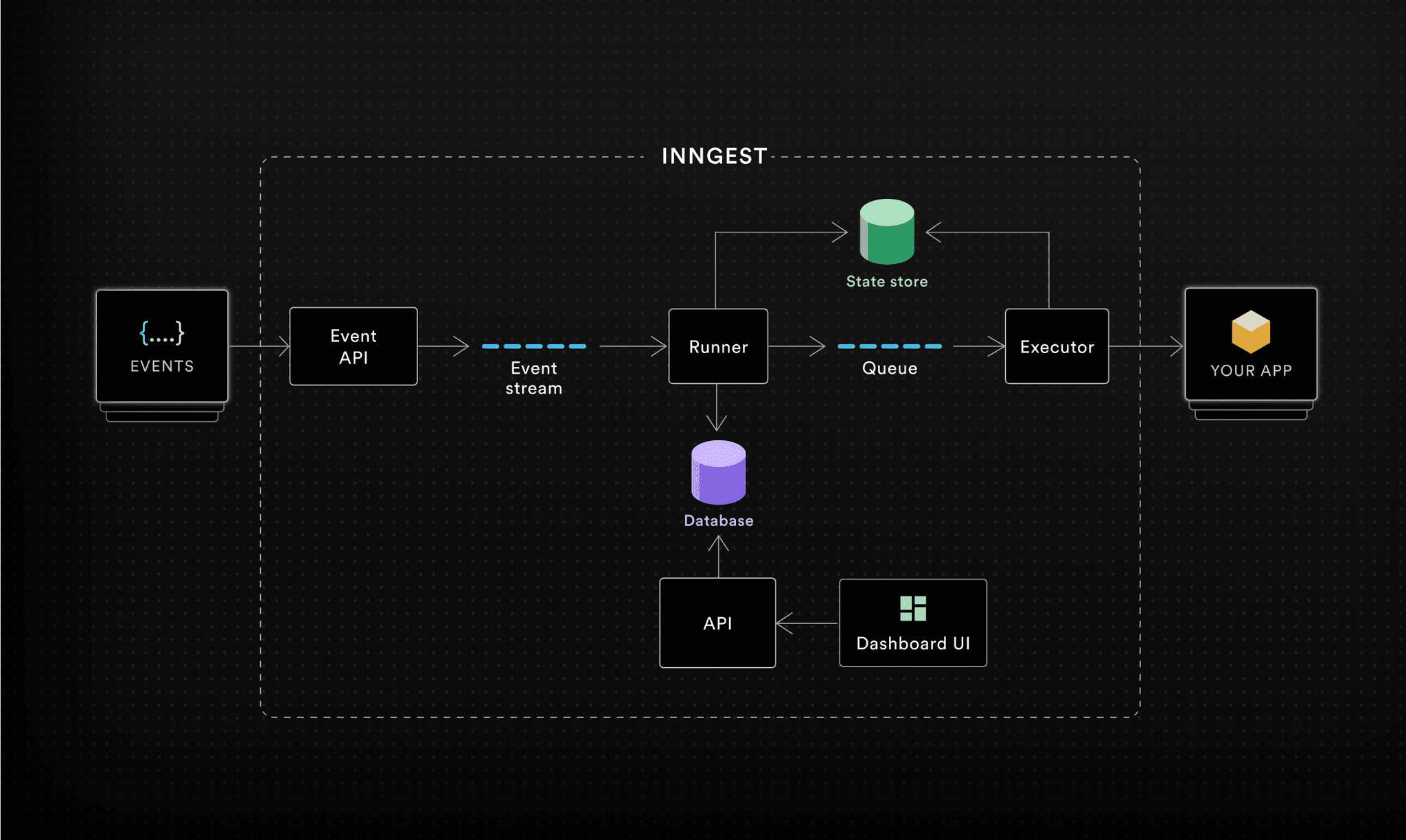Self-Hosting Inngest | Configuration & Setup - Inngest Documentation