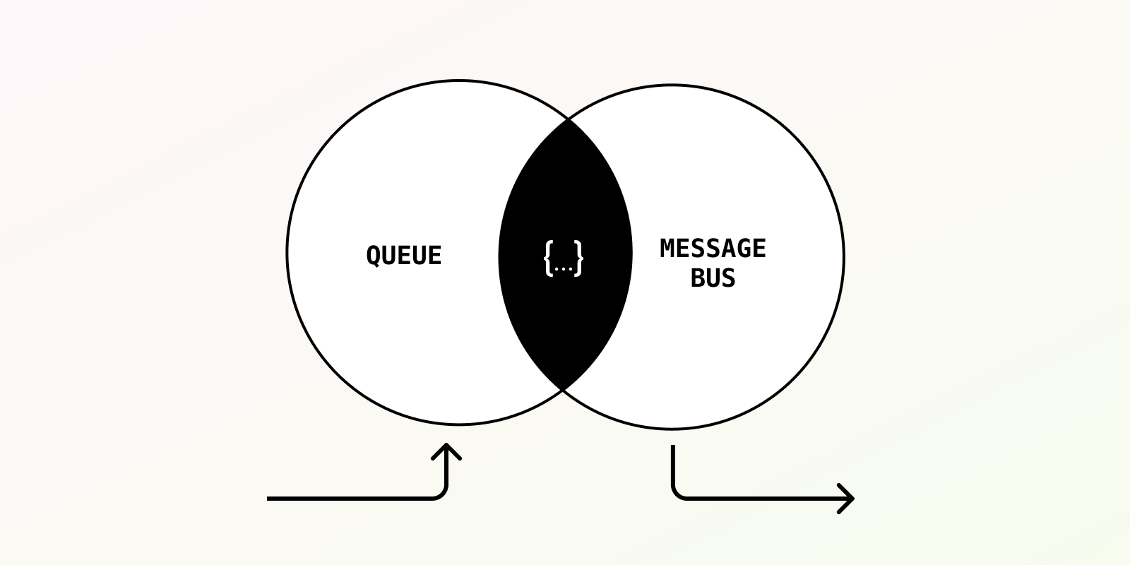 Message Queue Vs Message Bus The Practical Differences Inngest Blog