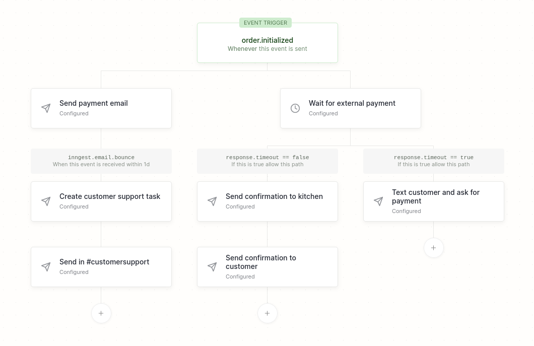Inngest → Serverless Event Driven And Scheduled Workflow Automation Platform For Developers